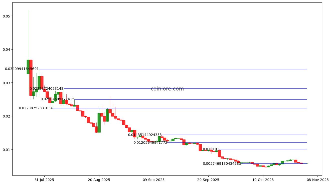 Think Protocol Support and resistance levels