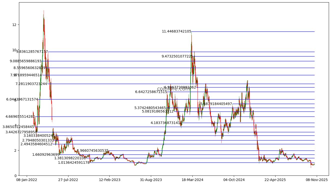 Niveles de soporte y de resistencia de THORChain