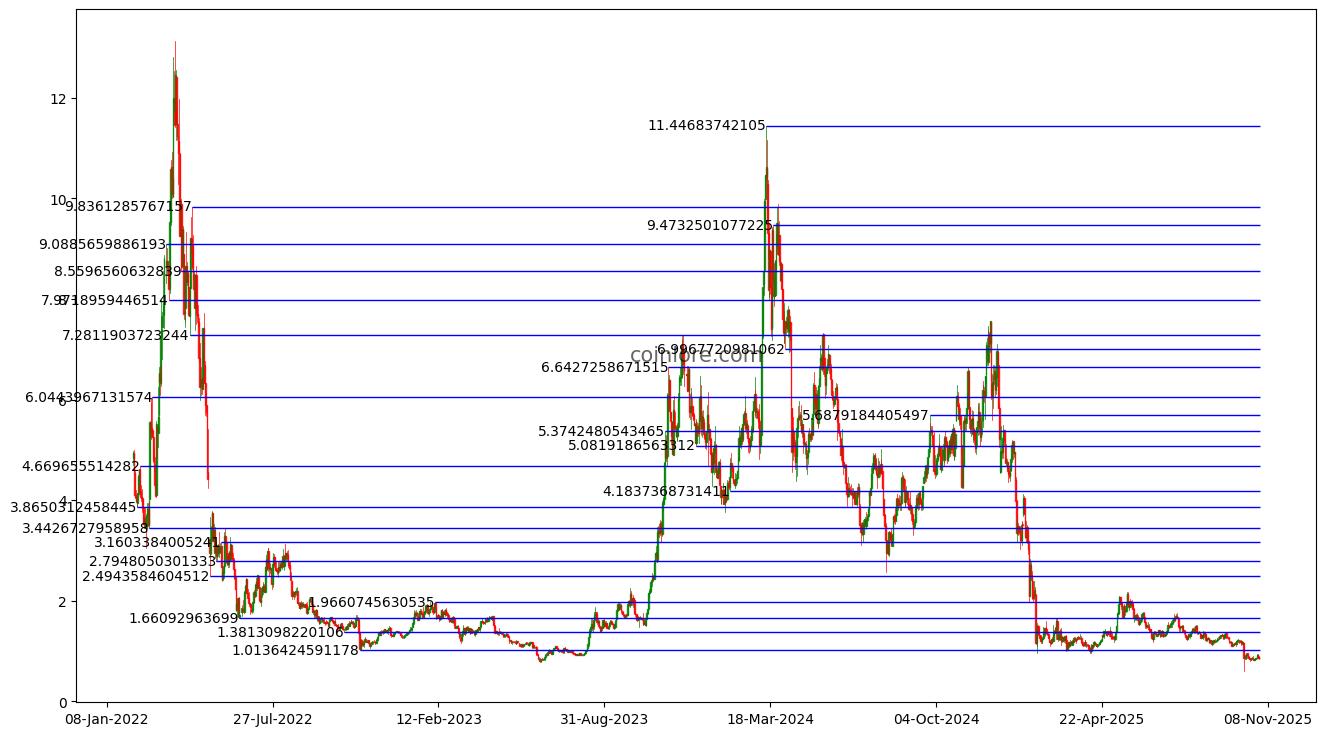 THORChain Support- und Widerstandsniveaus