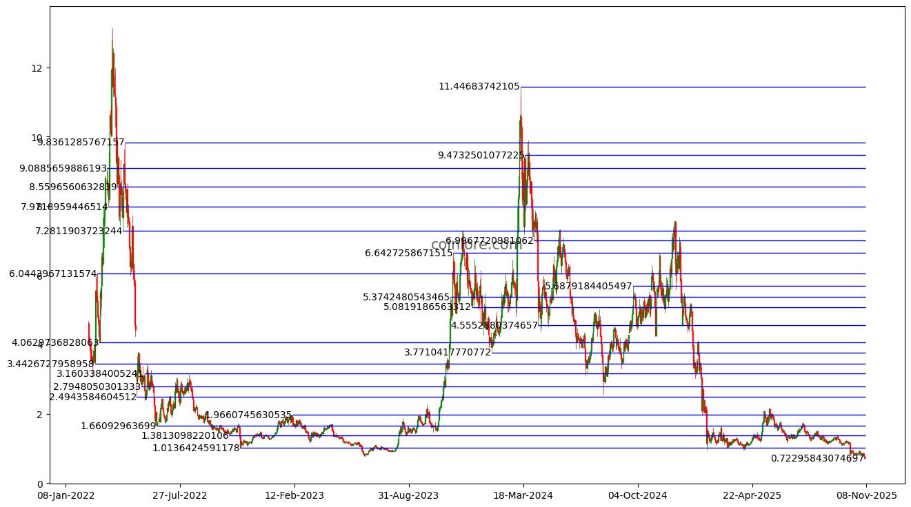 THORChain Support and resistance levels