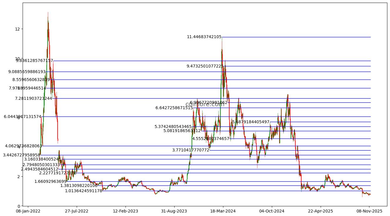 THORChain Support and resistance levels
