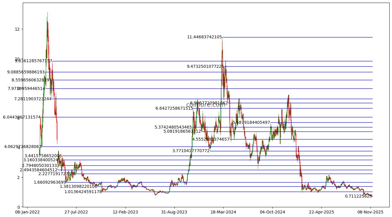THORChain Support and resistance levels