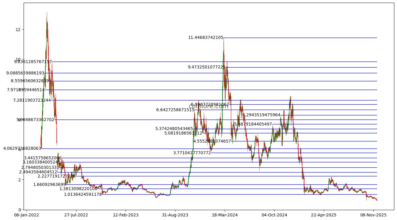 THORChain Support and resistance levels