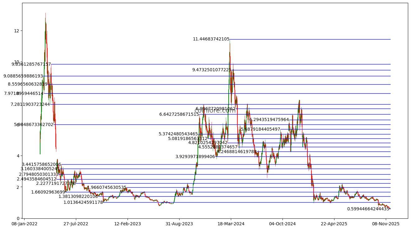 THORChain Support and resistance levels