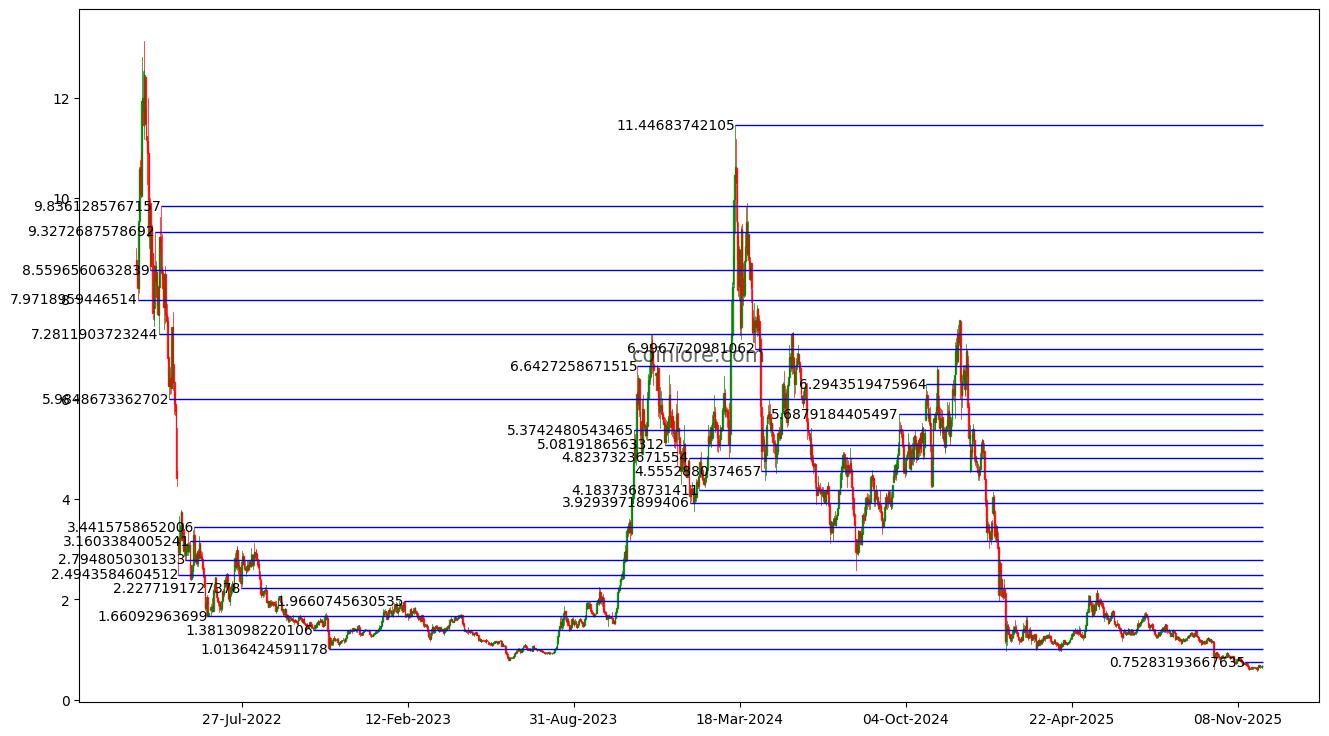 THORChain Support and resistance levels