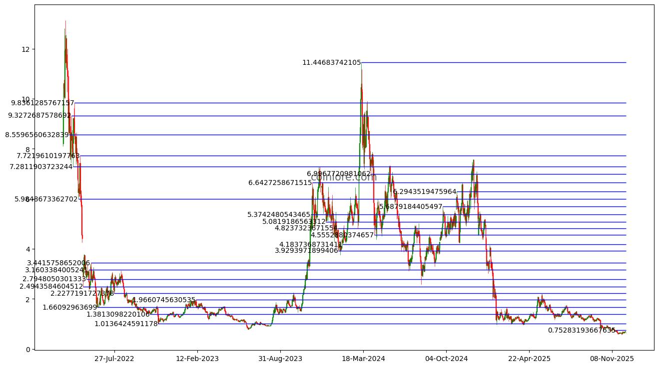 THORChain Support and resistance levels