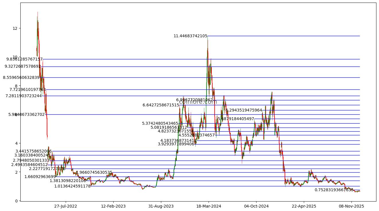 THORChain Destek ve Direnç Seviyeleri