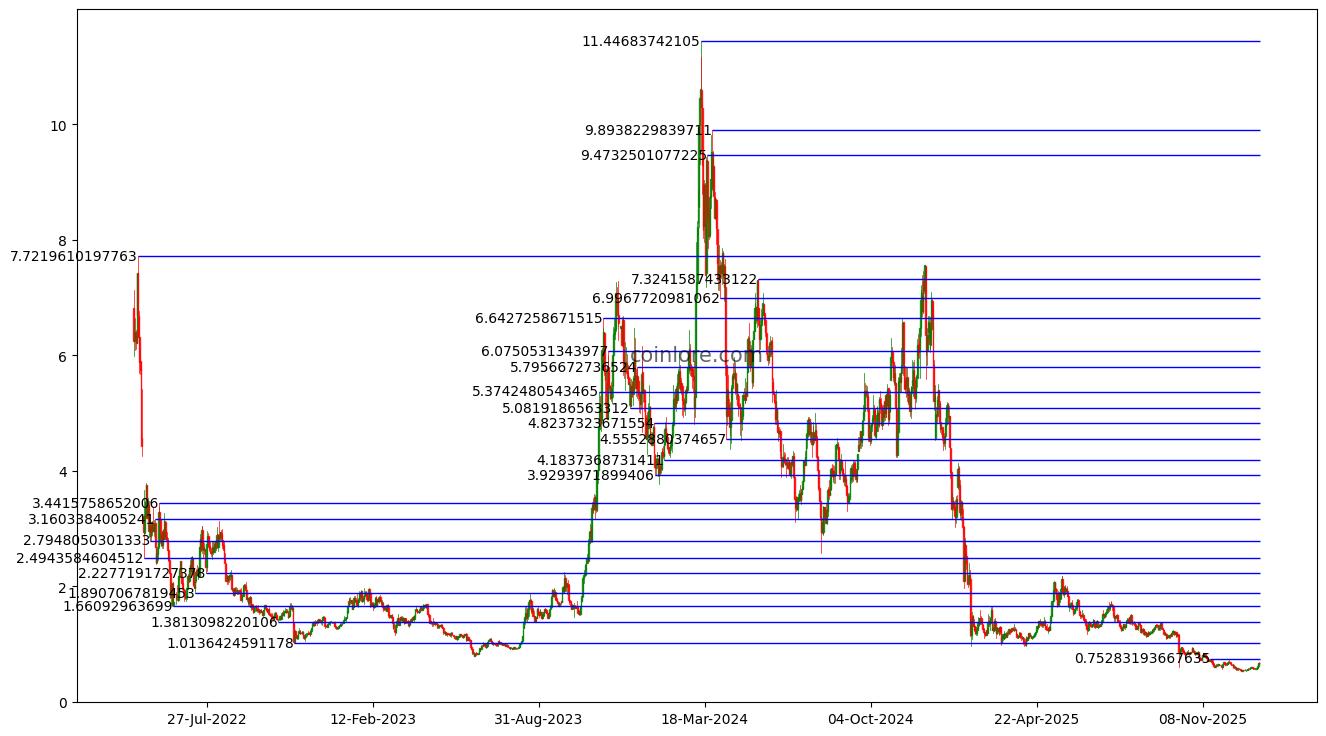 THORChain уровни поддержки и сопротивления
