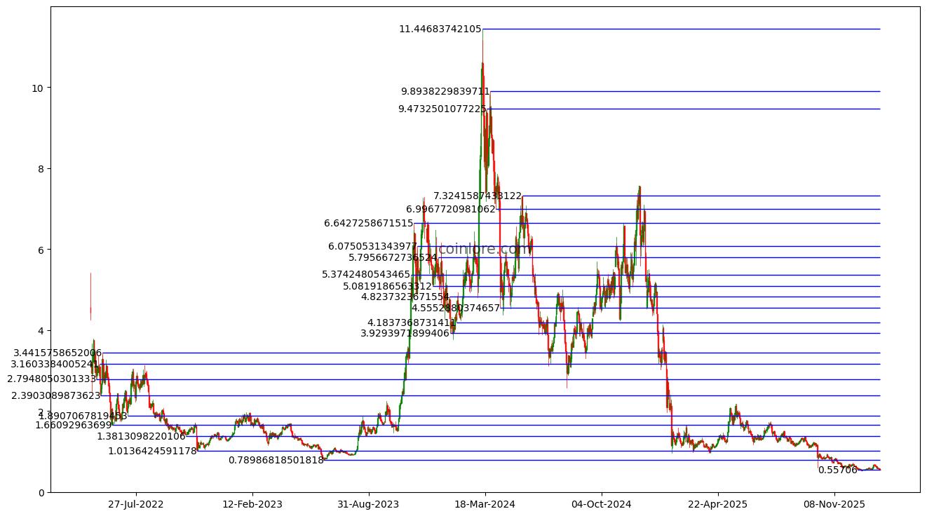 Niveles de soporte y de resistencia de THORChain