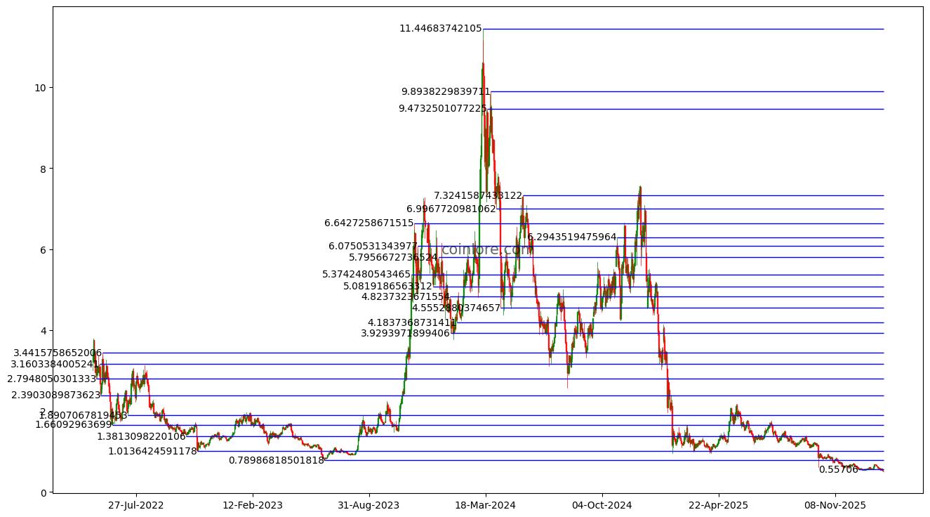 THORChain уровни поддержки и сопротивления