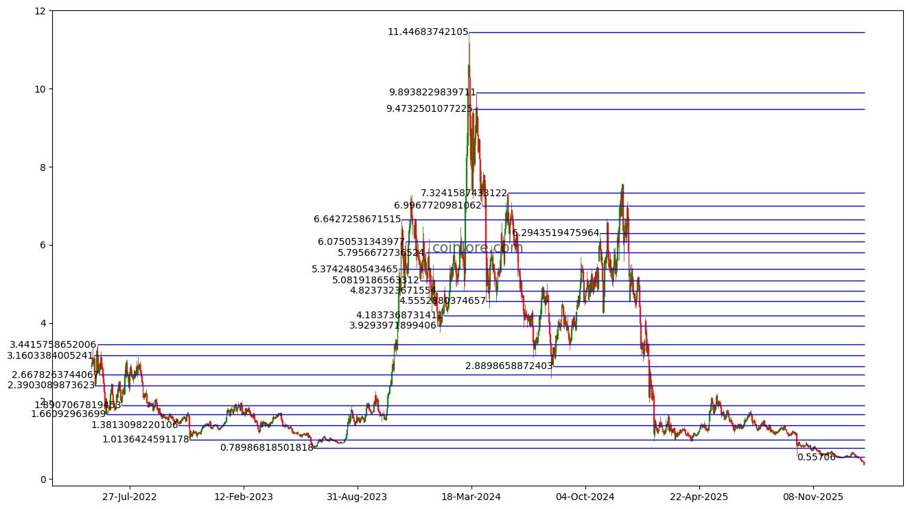 THORChain уровни поддержки и сопротивления