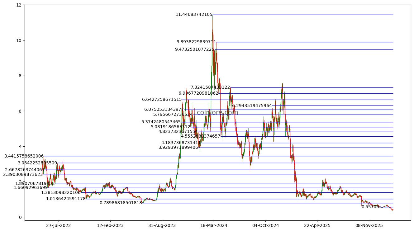THORChain уровни поддержки и сопротивления