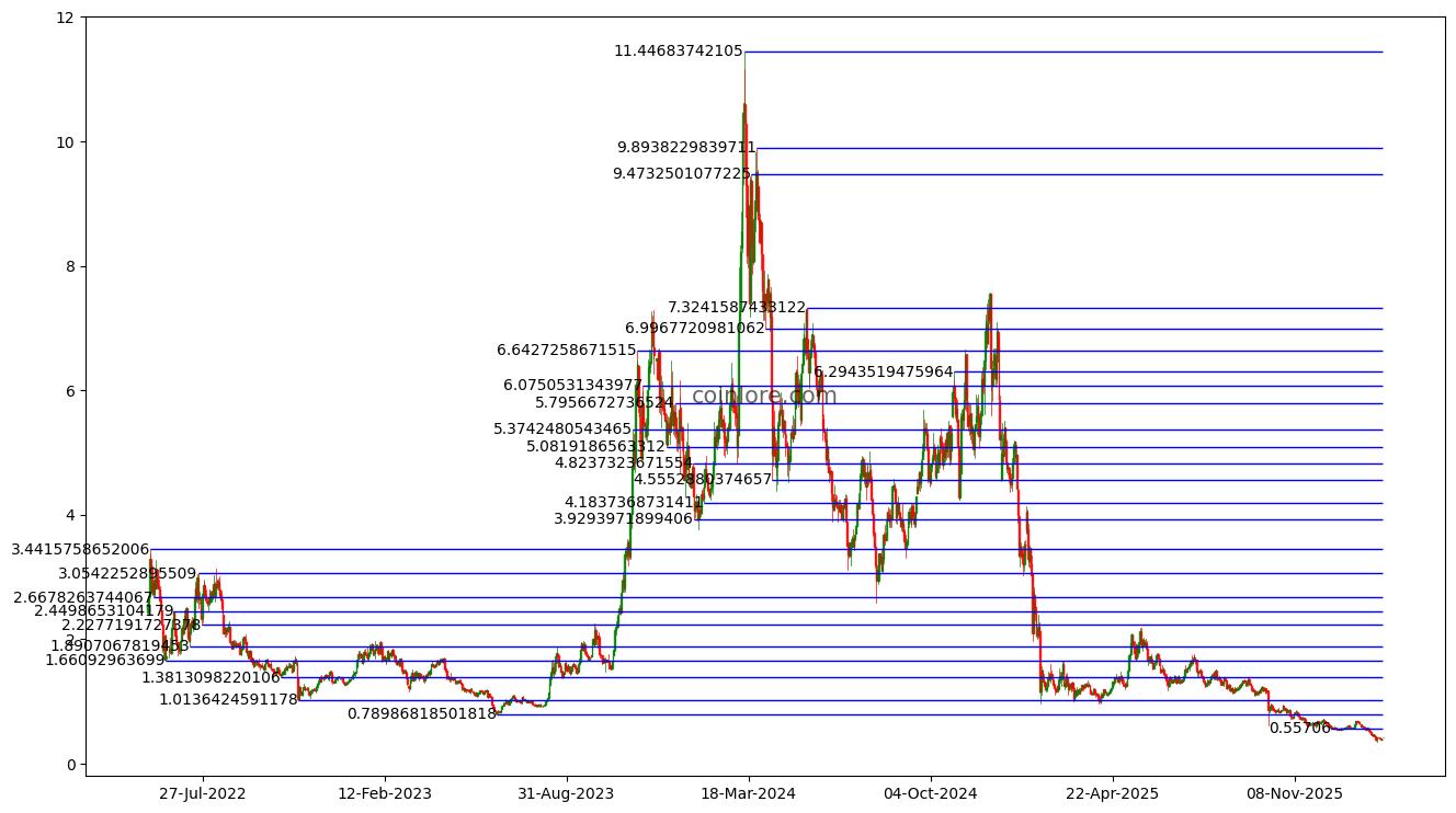 THORChain уровни поддержки и сопротивления
