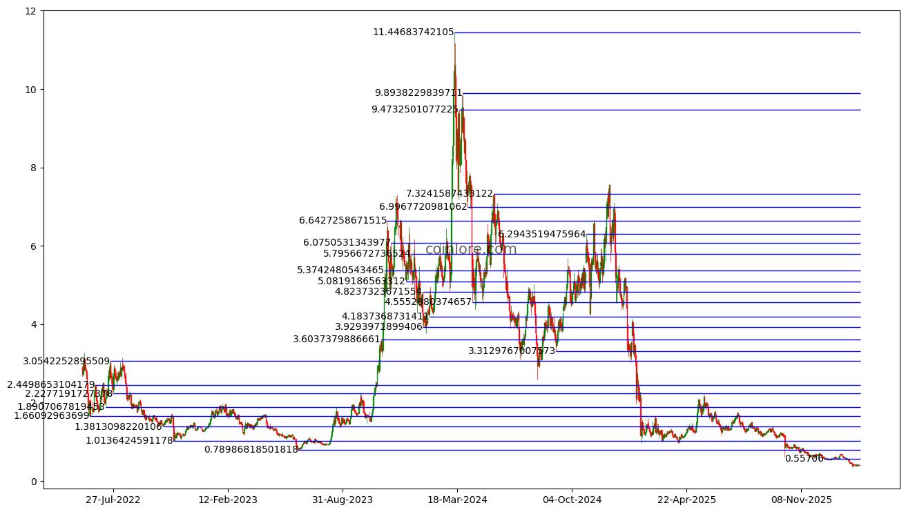 THORChain уровни поддержки и сопротивления
