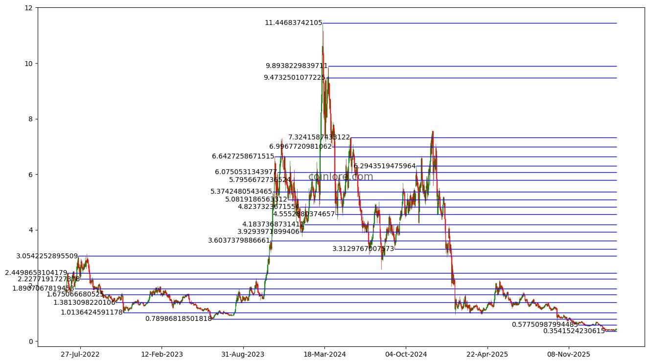 THORChain уровни поддержки и сопротивления