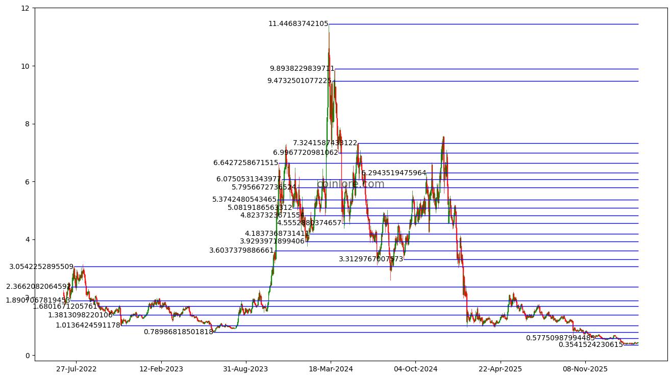 THORChain уровни поддержки и сопротивления
