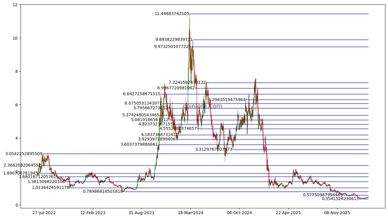 THORChain уровни поддержки и сопротивления