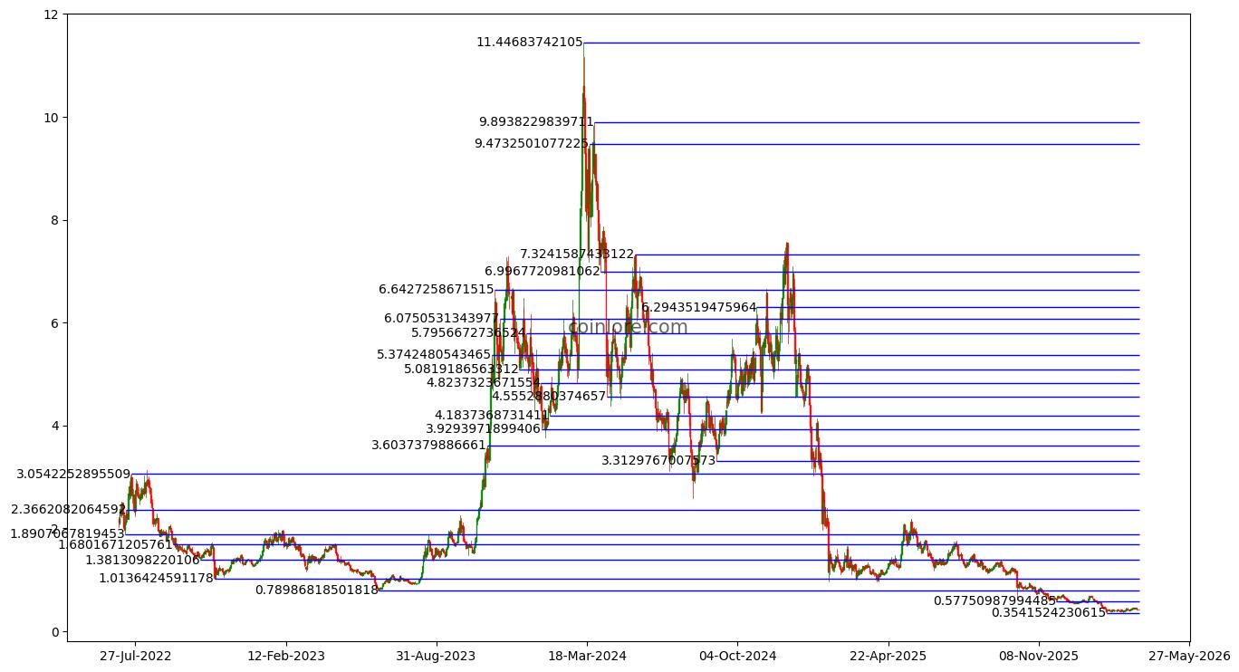 THORChain уровни поддержки и сопротивления