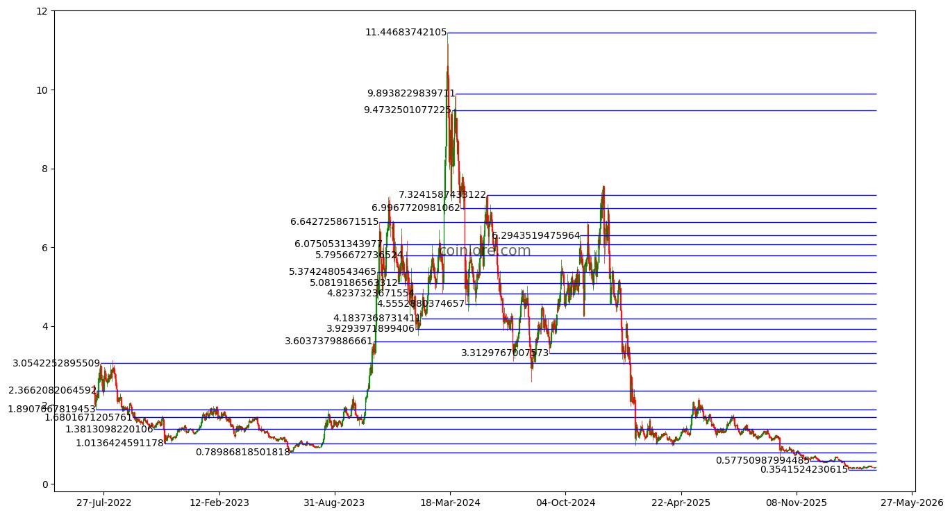 THORChain уровни поддержки и сопротивления