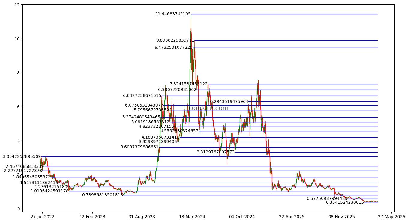 THORChain уровни поддержки и сопротивления