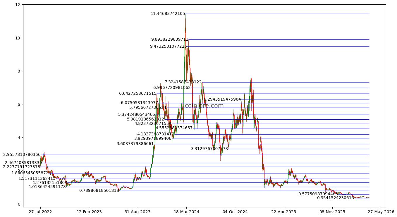 THORChain уровни поддержки и сопротивления
