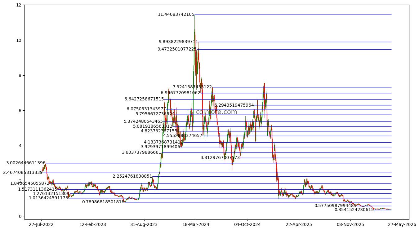 THORChain уровни поддержки и сопротивления