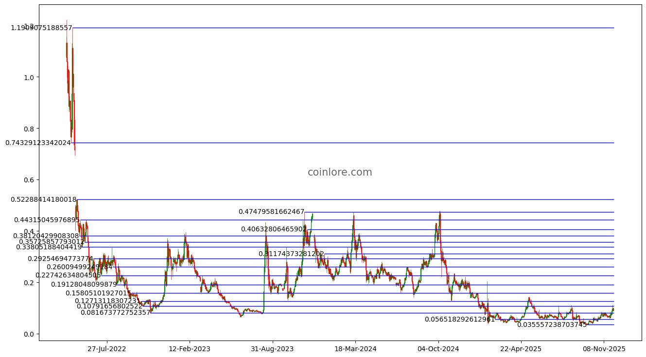 THORSwap Support and resistance levels