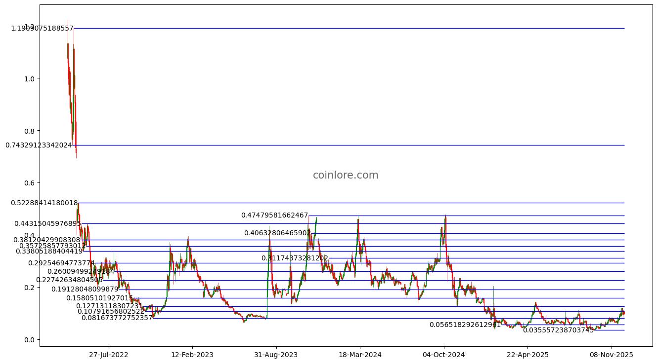 THORSwap Support and resistance levels