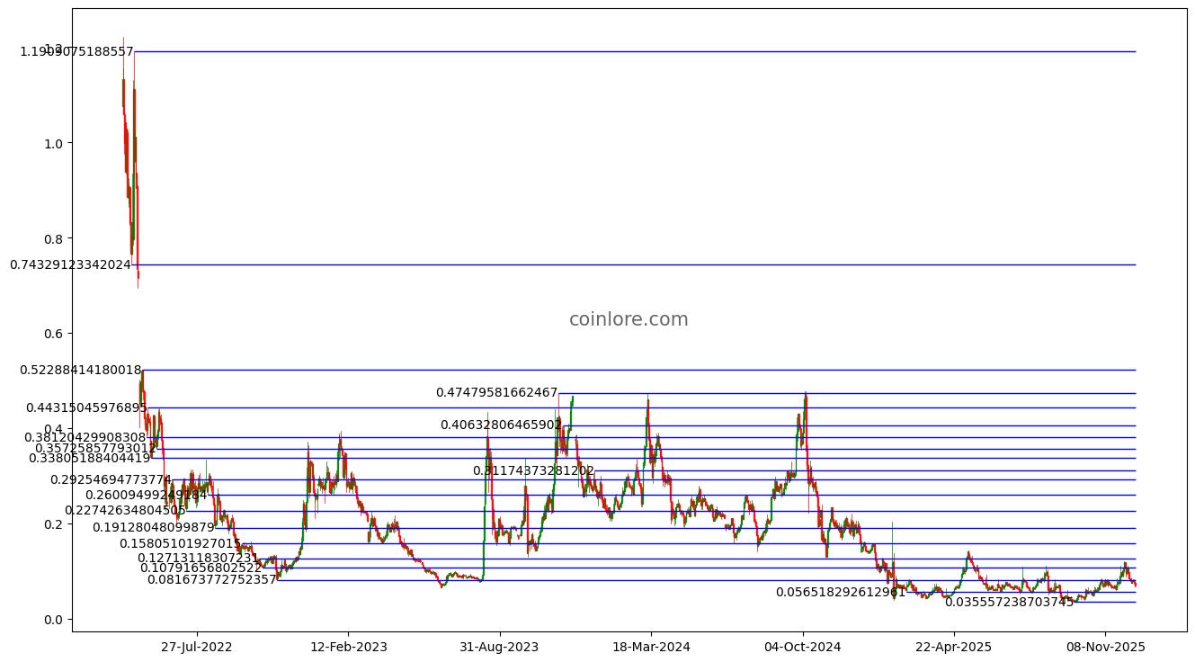 THORSwap уровни поддержки и сопротивления