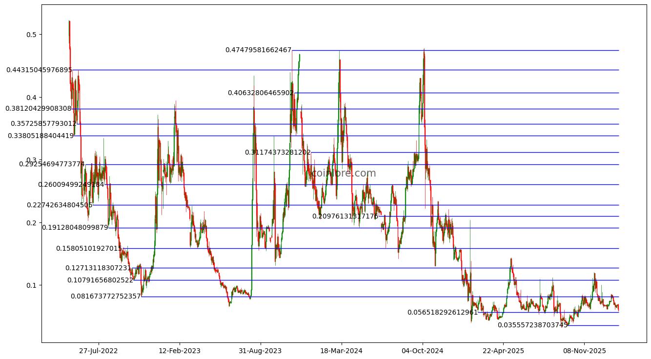 THORSwap уровни поддержки и сопротивления