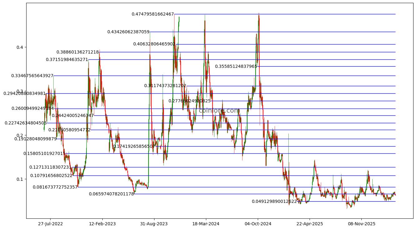THORSwap уровни поддержки и сопротивления