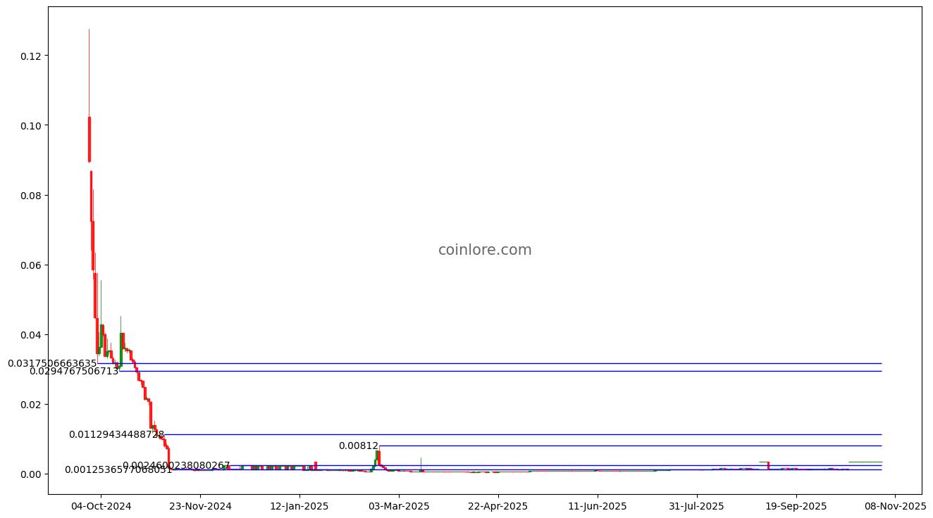 THREE ARROWZ CAPITEL Support and resistance levels