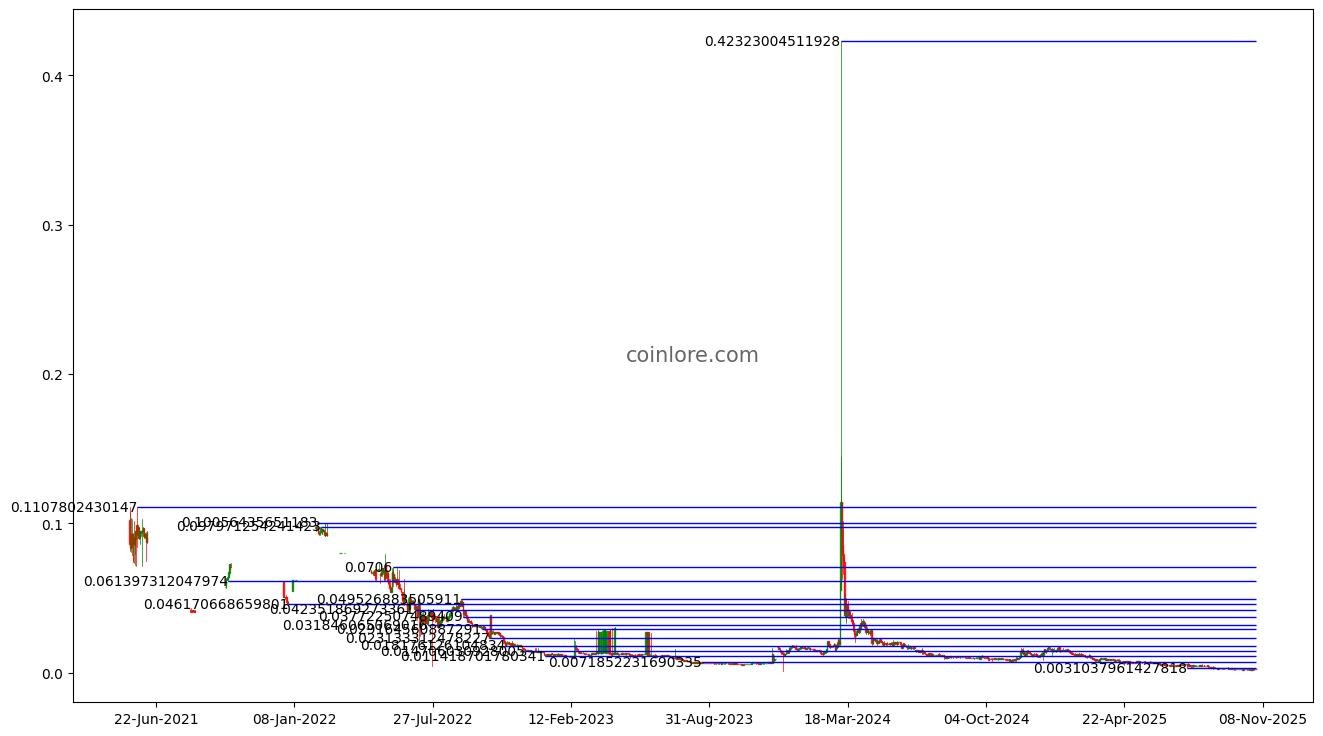 ThreeFold Token уровни поддержки и сопротивления