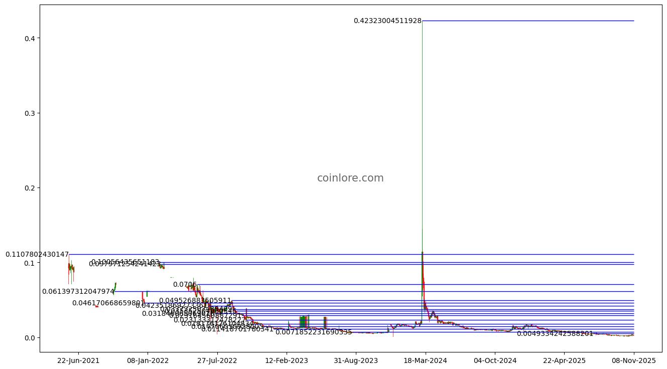 ThreeFold Token Support and resistance levels