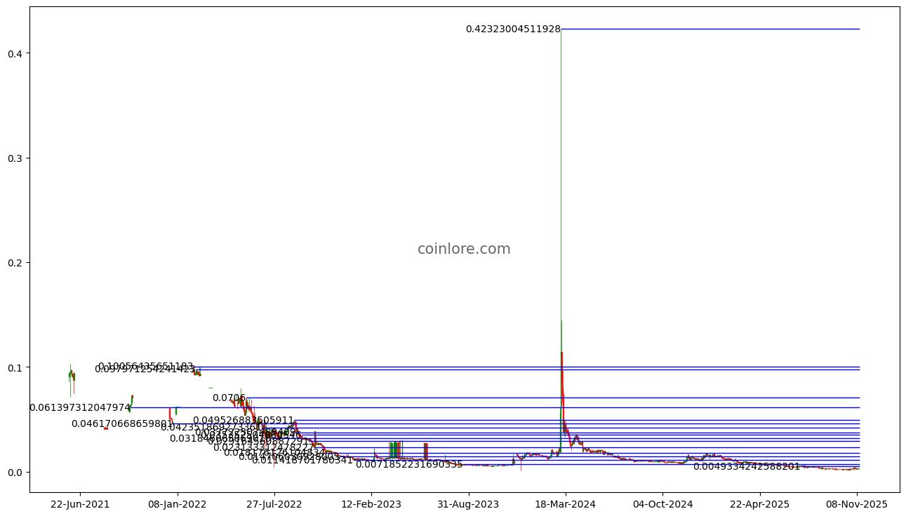 ThreeFold Token Support and resistance levels