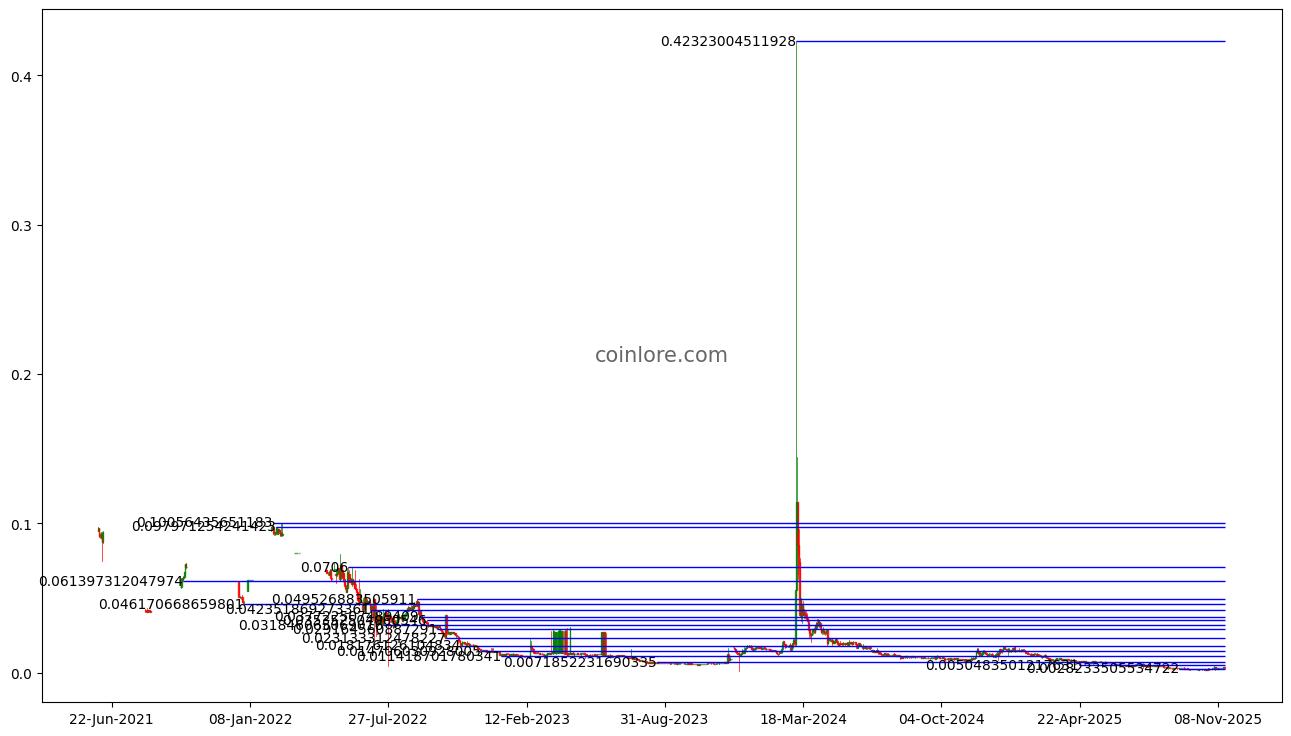 ThreeFold Token Support and resistance levels