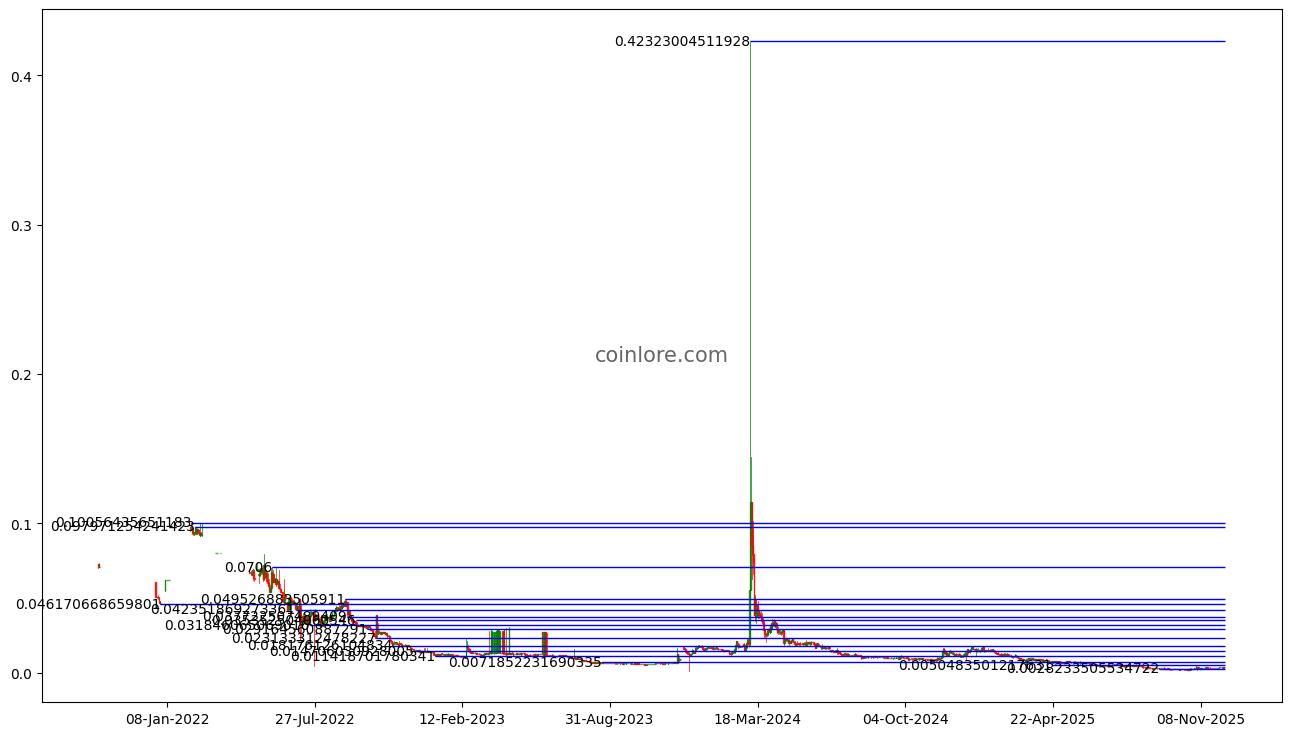 ThreeFold Token Support and resistance levels