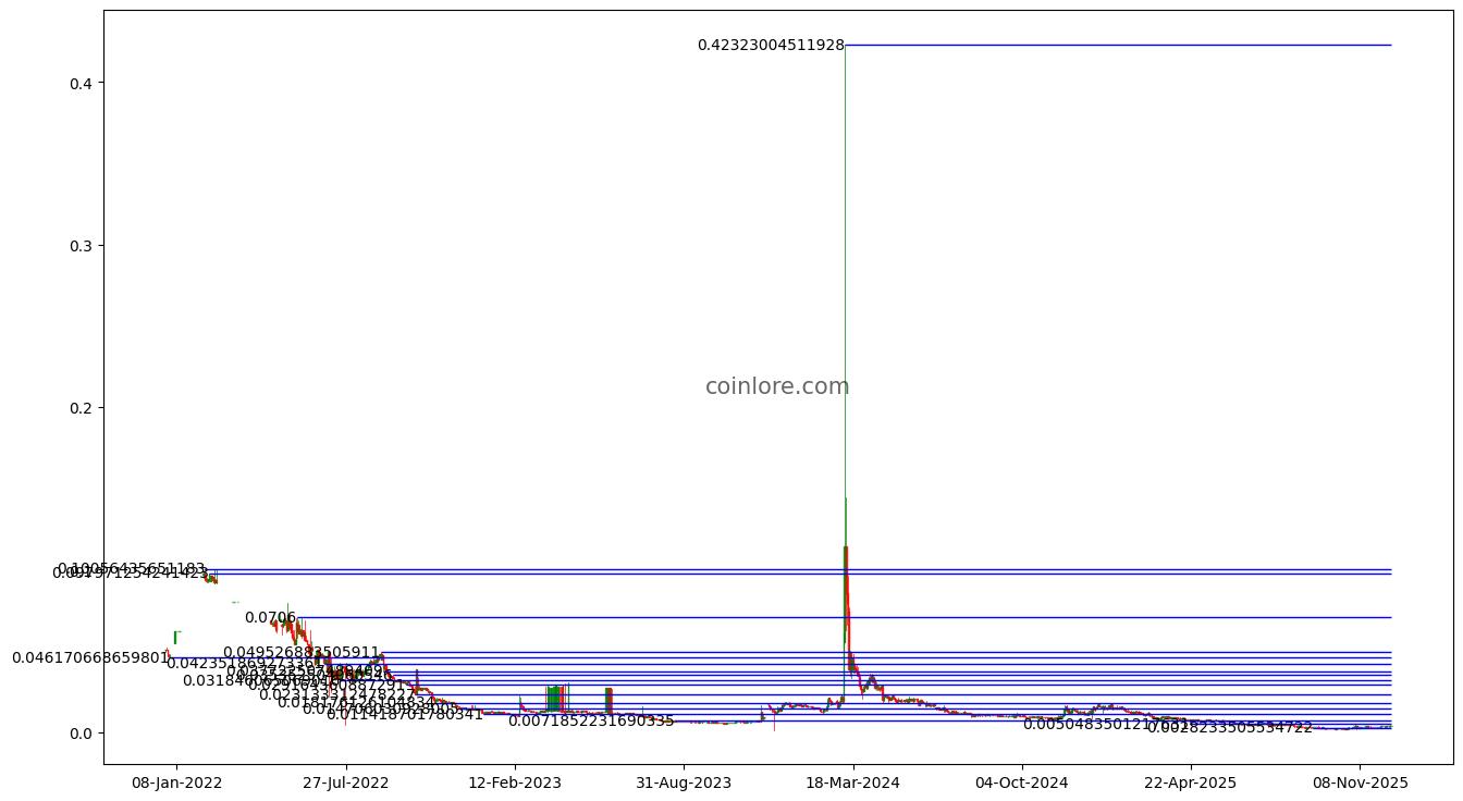 ThreeFold Token уровни поддержки и сопротивления