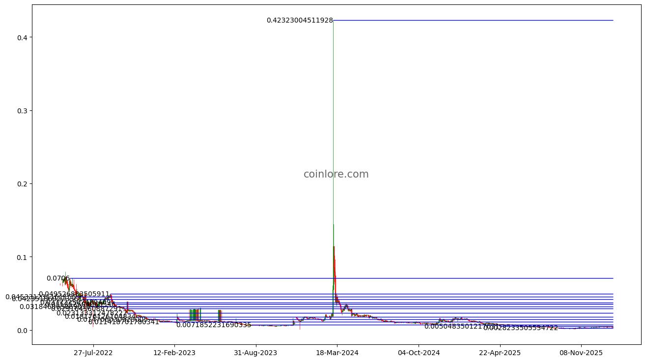 ThreeFold Token уровни поддержки и сопротивления