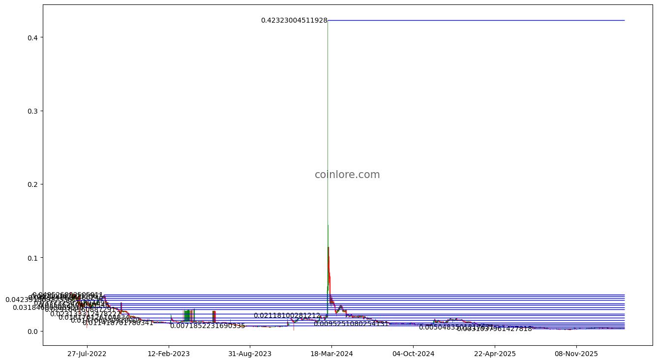 ThreeFold Token уровни поддержки и сопротивления