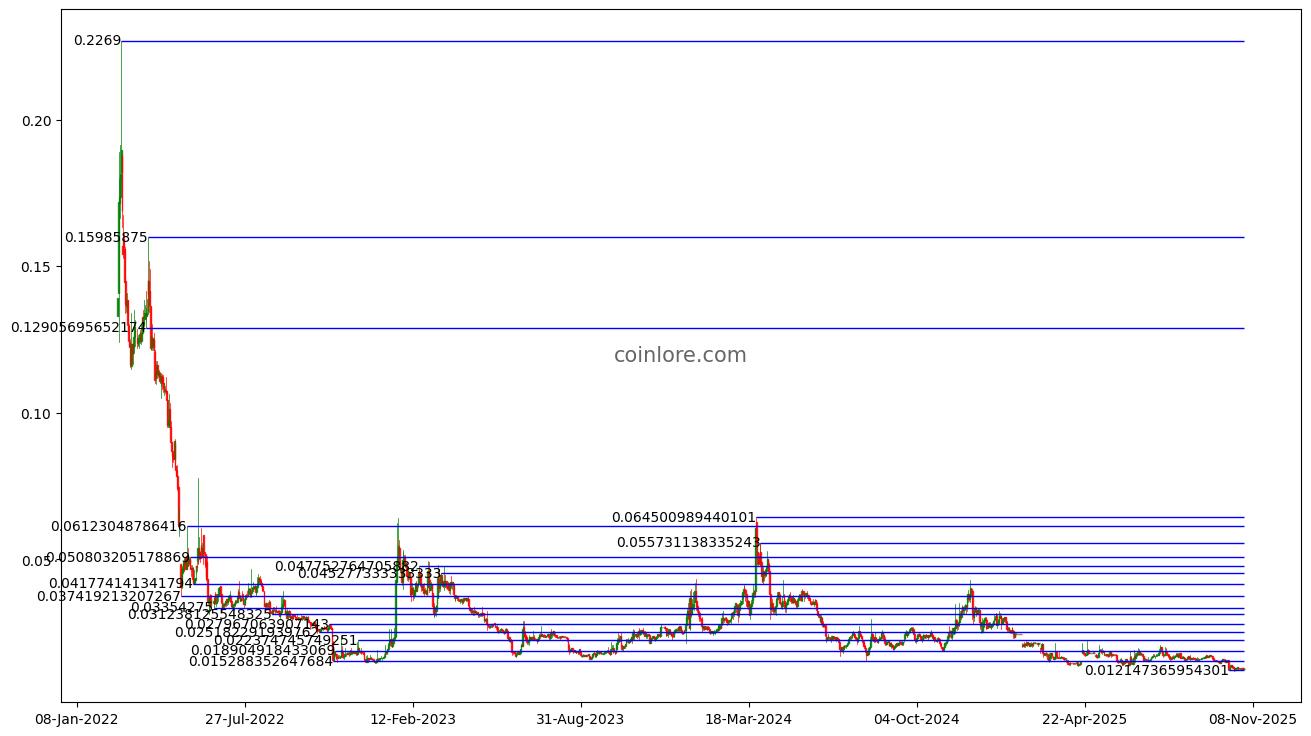 Threshold Network Token уровни поддержки и сопротивления
