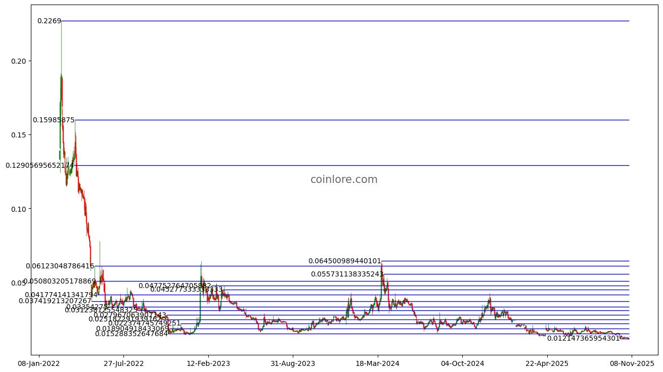 Threshold Network Token Support- und Widerstandsniveaus