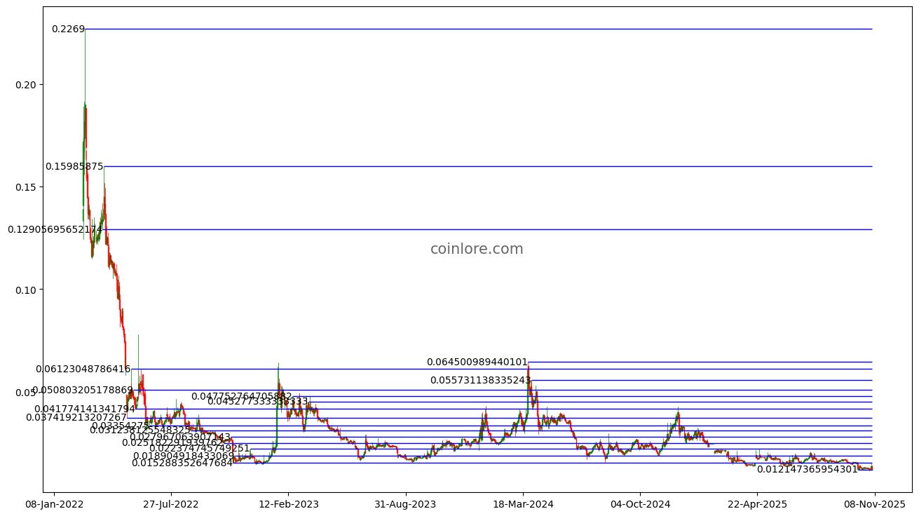 Threshold Network Token Support and resistance levels