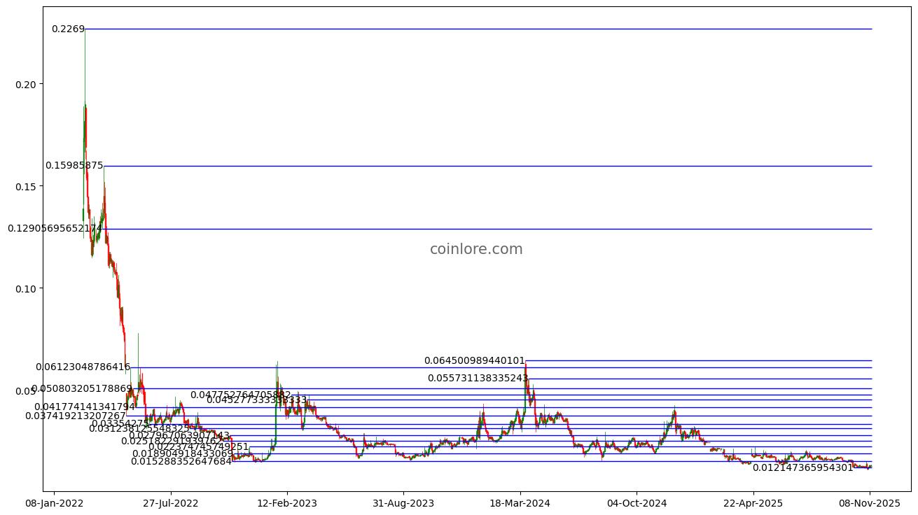 Threshold Network Token Support- und Widerstandsniveaus