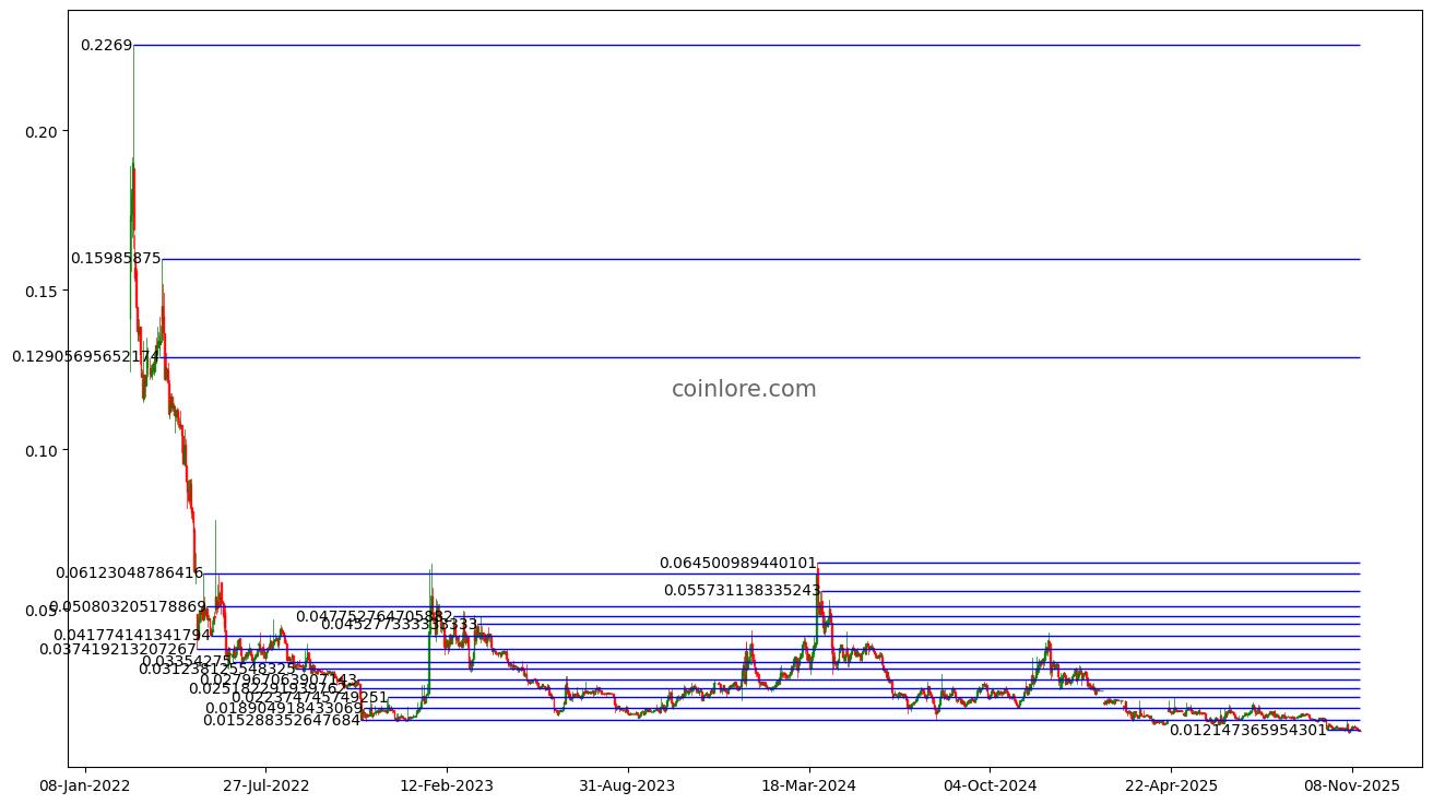 Threshold Network Token Support and resistance levels