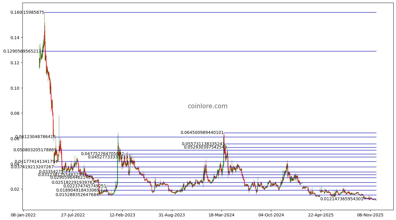 Threshold Network Token Support- und Widerstandsniveaus
