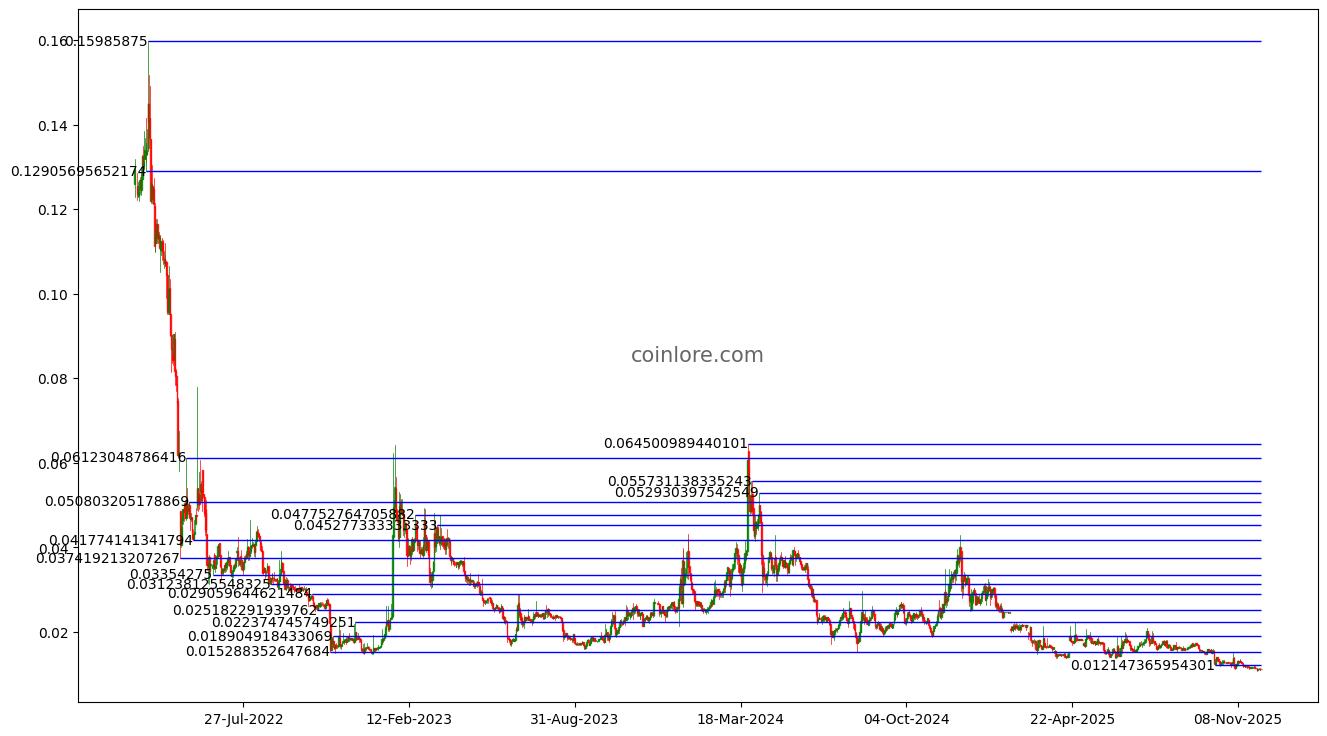 Threshold Network Token Support- und Widerstandsniveaus