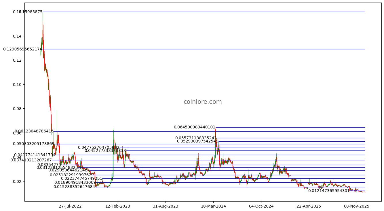 Threshold Network Token уровни поддержки и сопротивления