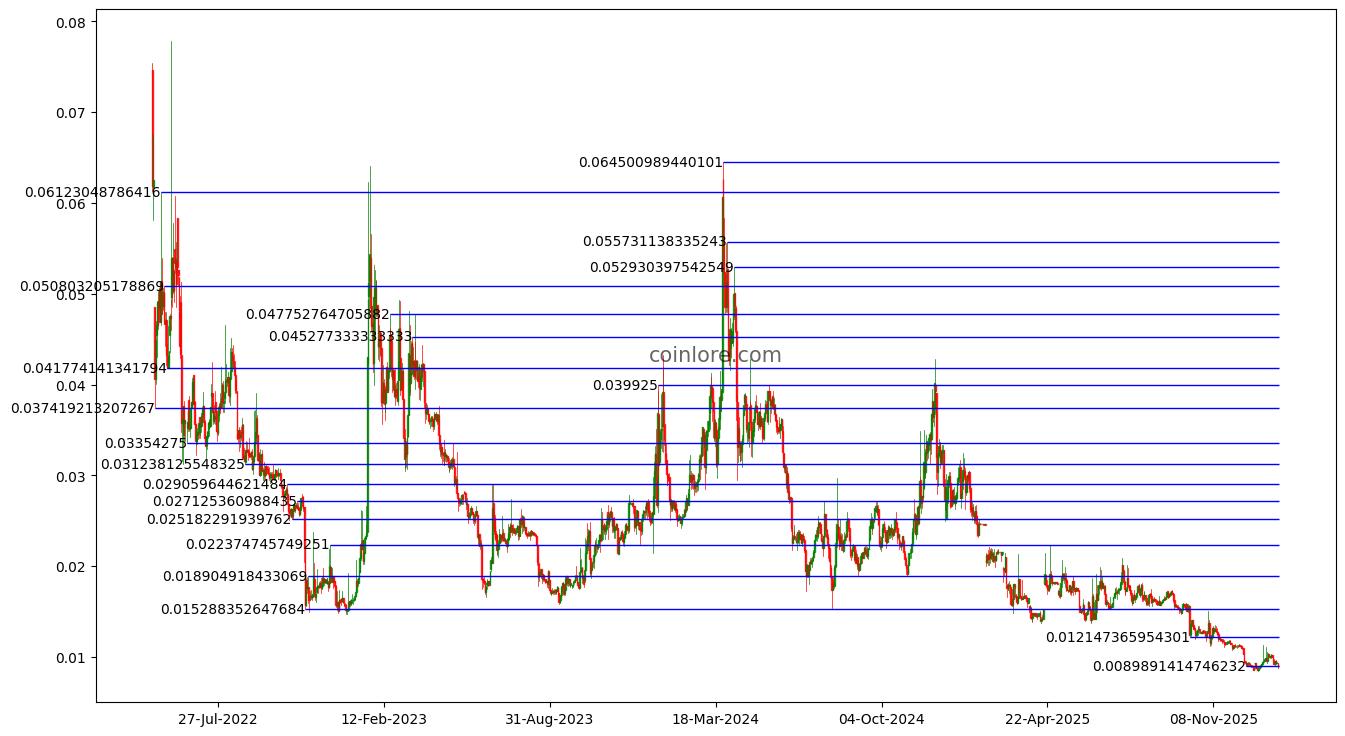 Threshold Network Token уровни поддержки и сопротивления