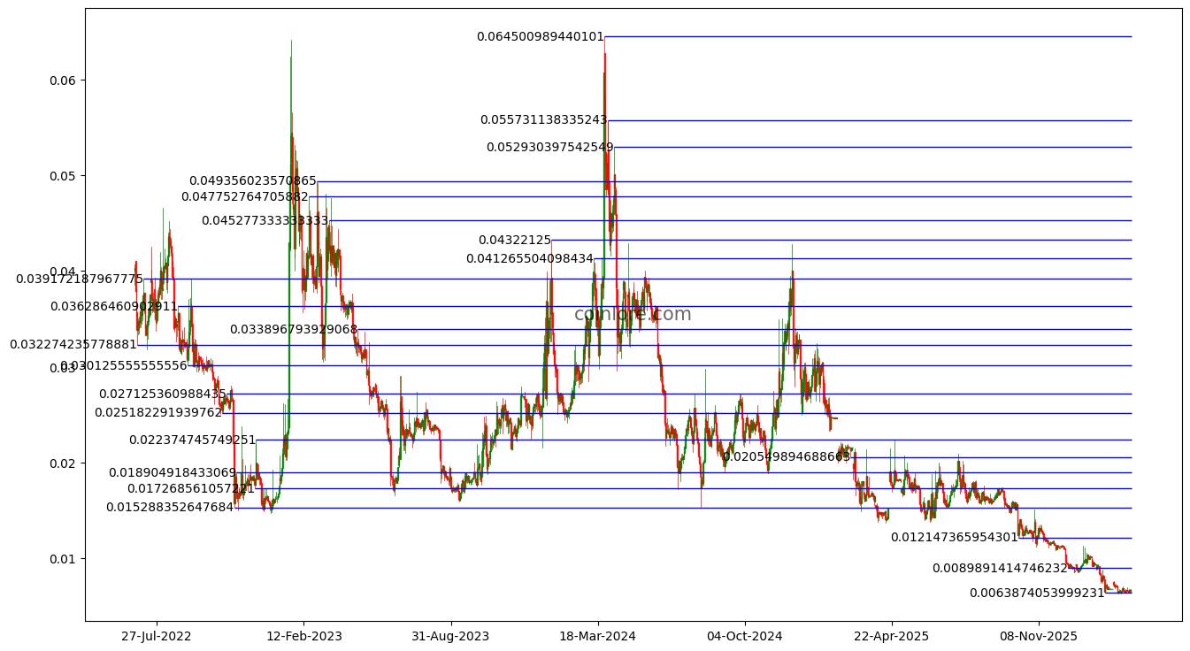 Threshold Network Token уровни поддержки и сопротивления